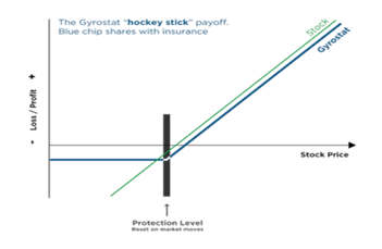 Investment - Gyrostat