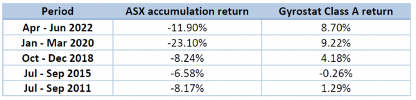 Investment - Gyrostat